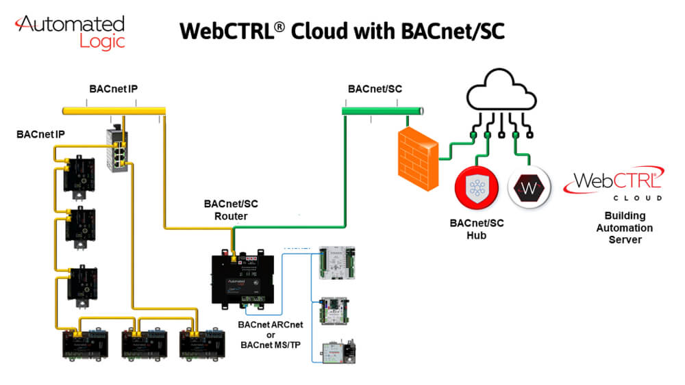 BACnet Secure Connect Solutions Now Available for WebCTRL ® Building Automation System