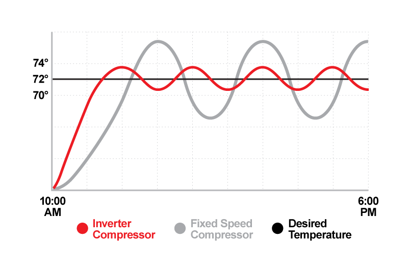 Evolution® System | Bryant