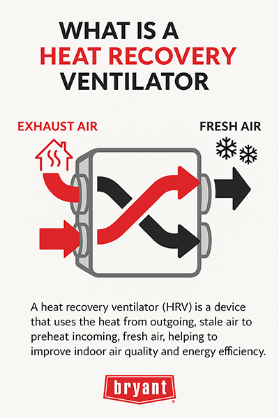 Heat Recovery Ventilation | Heat Recovery Ventilator