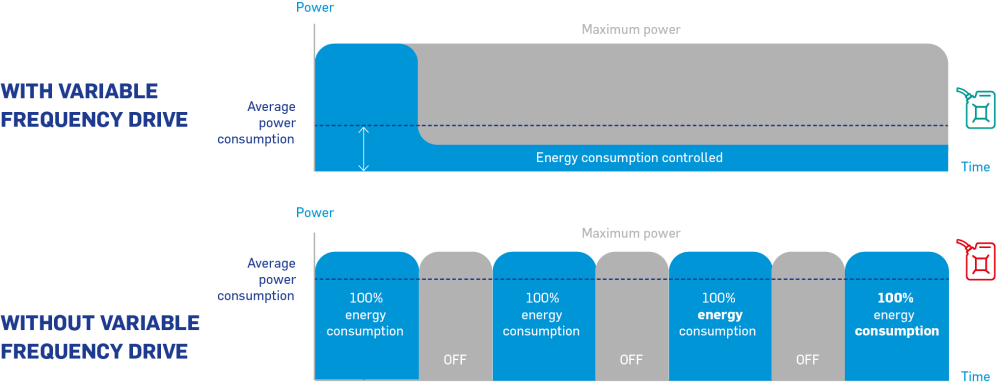 Carrier Vector HE 17 variable frequency drive technology