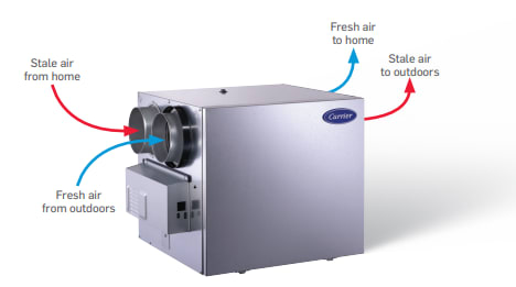 Heat Recovery Ventilator | Heat Ventilation Recovery System