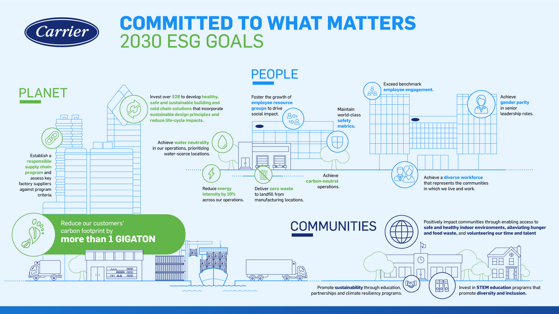 ESG Report | Environmental, Social & Governance Report | Carrier Corporate