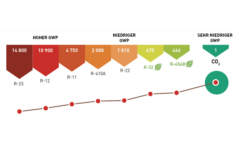 CIAT bringt die neuen Vectios Power TM Kompakt-Dachgeräte mit ...